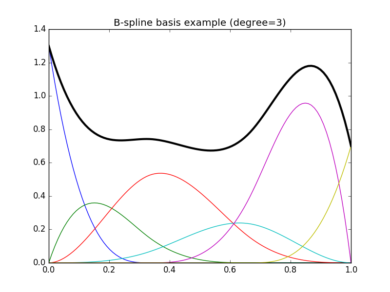 B样条背后的直觉 - BimAnt
