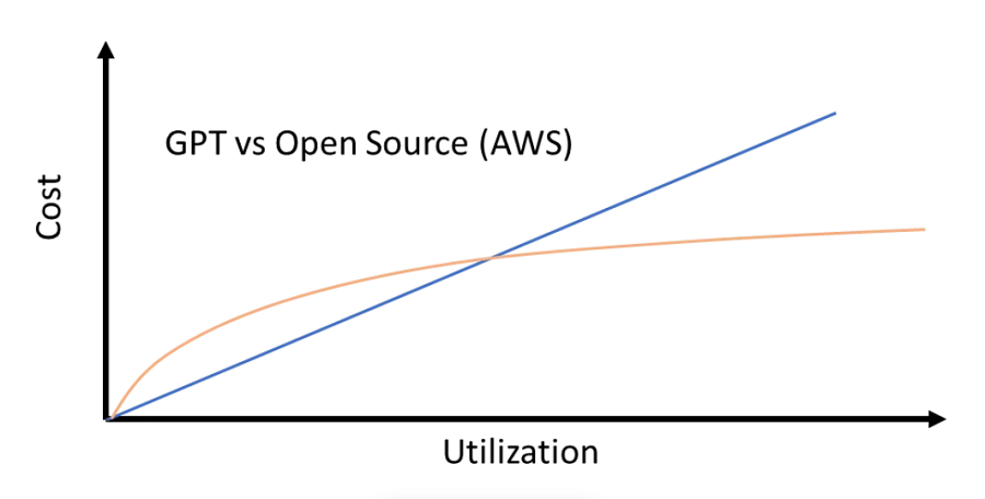 GPT与托管LLM成本分析 - BimAnt