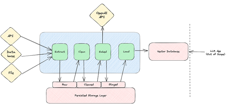 LLM App ≈ 数据管线 - BimAnt