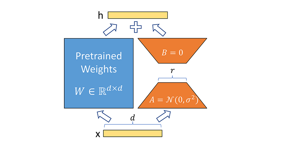 LoRA微调技术详解 - BimAnt