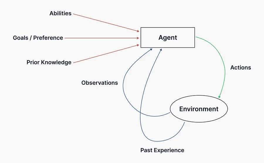 AI Agent综合指南 - BimAnt