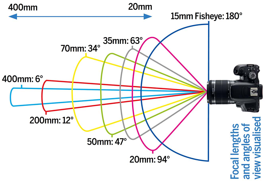相机焦距和视野 - BimAnt