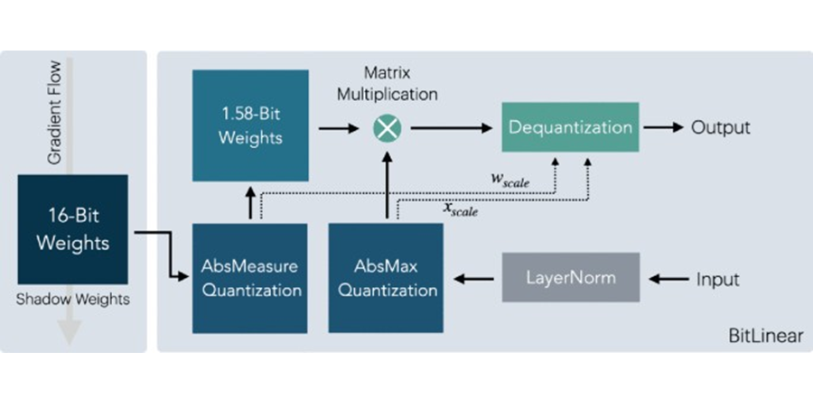 大模型1.58位极端量化 - BimAnt